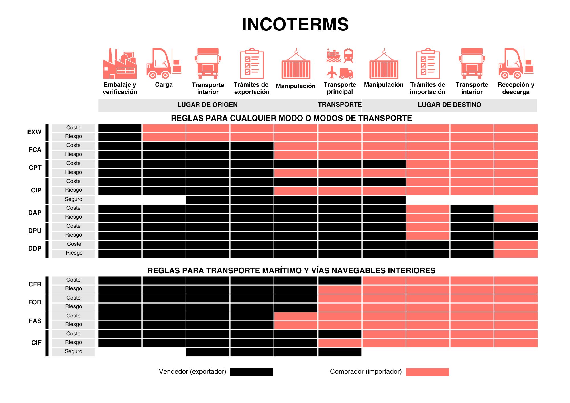 Tabla de Incoterms 2020: explicación e importancia - nissinspain.com Tabla de Incoterms 2020: explicación e importancia - nissinspain.com